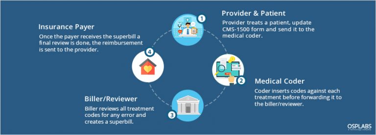 How Artificial Intelligence is Rewriting the Medical Coding Automation