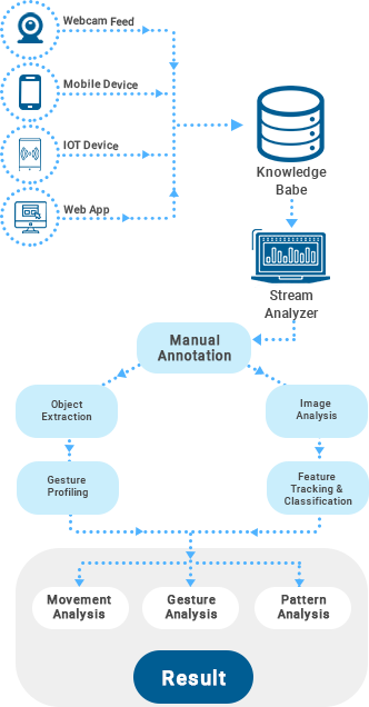 AI Motion Analytics Software Solutions | Artificial Intelligence
