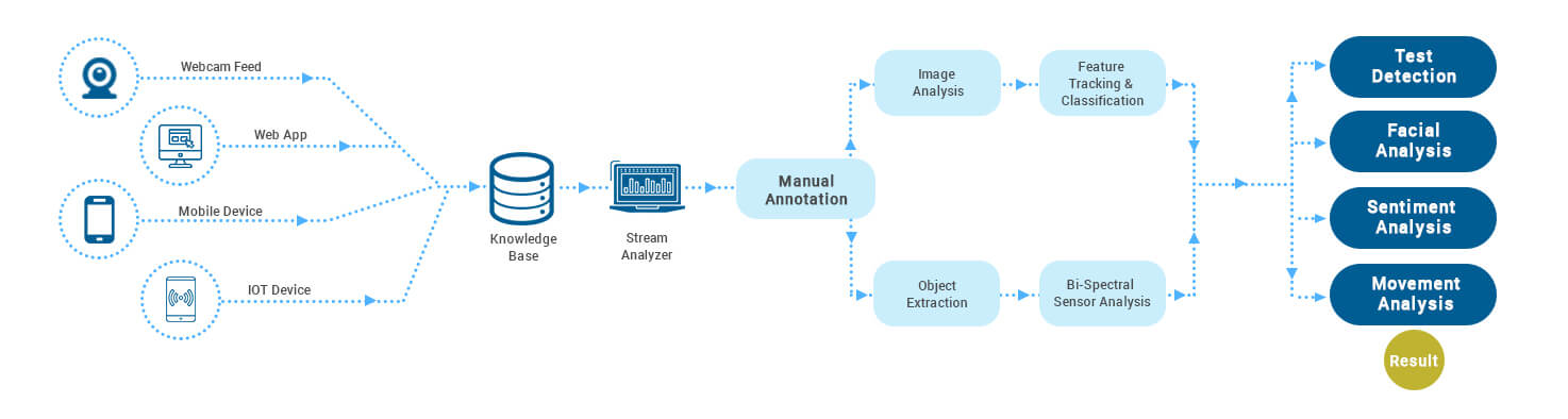 Process of AI in Video analytics : r/Infographics