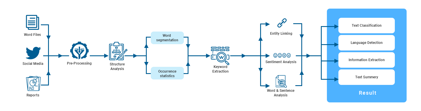 AI Text Analytics Software Solutions | Artificial Intelligence AI Text Analytics Software Solutions | Artificial Intelligence