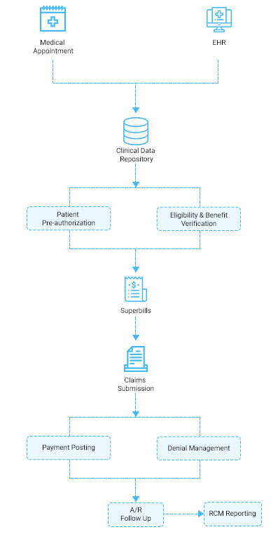 Healthcare Revenue Cycle Management (RCM) Software Solutions