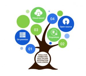 Top 5 Healthcare Integration Challenges and their Solutions