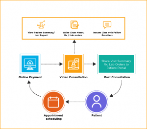 Know-How Telehealth Technology is Optimizing Clinical Workflow