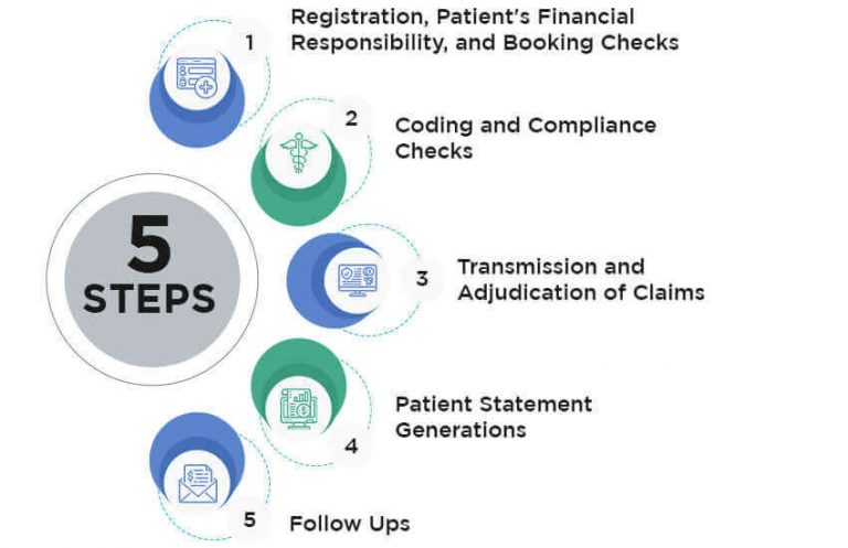 How to Automate Medical Billing for Faster Reimbursements?