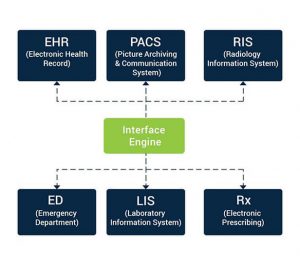 Everything you need to know about HL7