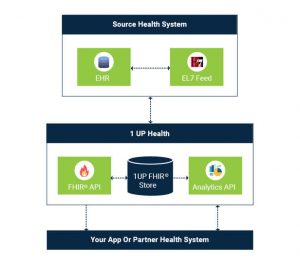 Everything you need to know about HL7