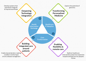 Connected Health – The Advanced Model of Healthcare Delivery
