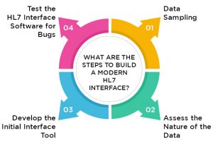 Building an Advanced HL7 Interface to Boost Interoperability