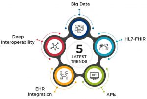 Integrating Interoperability? You Must Know These Top 5 Developments