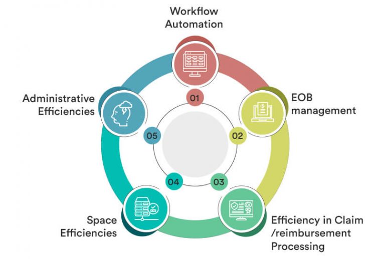 How Electronic Medical Billing System Boosts Providers ROI?