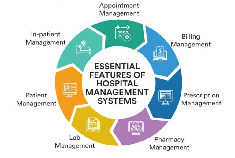 A Guide Toward Building Hospital Information Systems for Advanced Care ...
