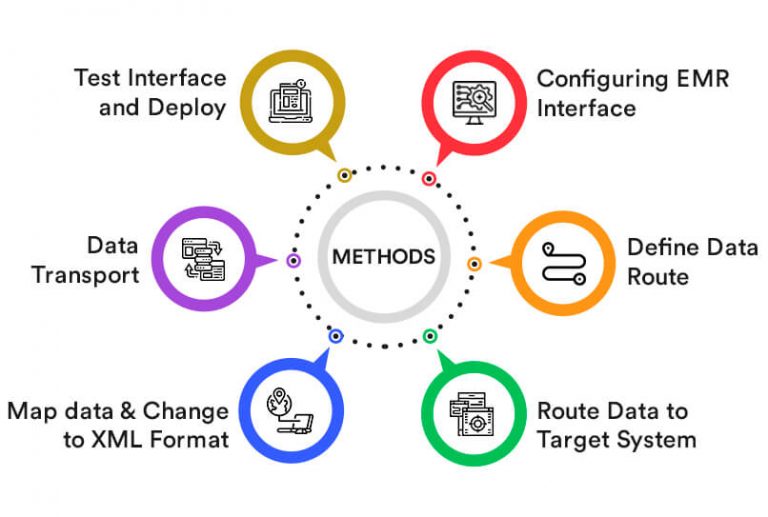 How EMR To FHIR Integration Process Boosts Healthcare Interoperability