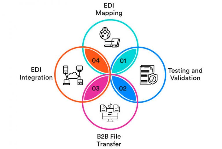 Implementing secure EDI transactions in Healthcare