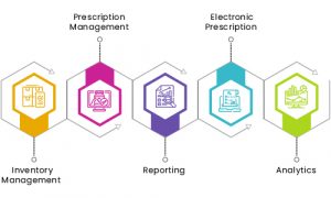 Steps to Build a Pharmacy Management System