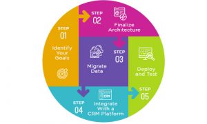 Steps to Build a Pharmacy Management System