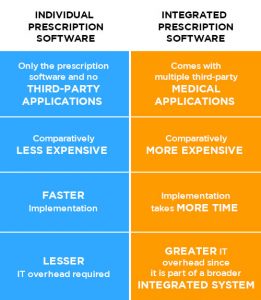 Digital Prescription Software Bolsters the Efficiency of Clinical Workflows