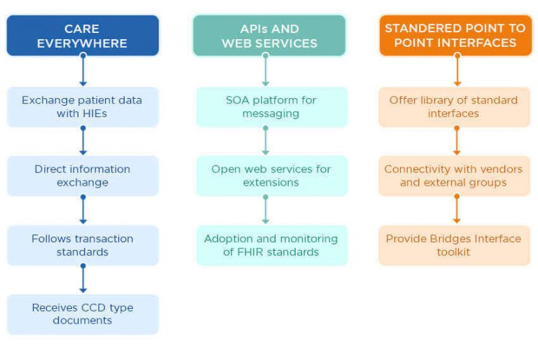 A Comprehensive Guide to Epic EHR/EMR Integration
