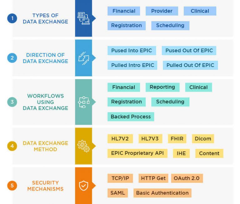 A Comprehensive Guide to Epic EHR/EMR Integration